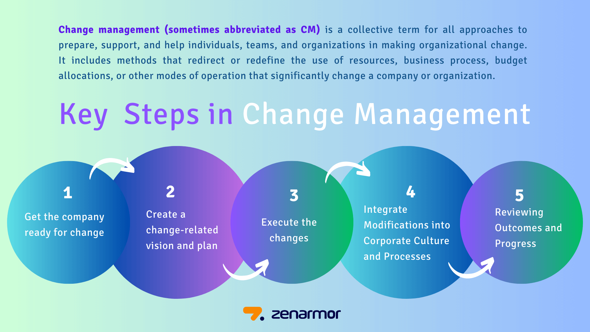 Six Steps To Implementing Change Management Successfully Faethm Six