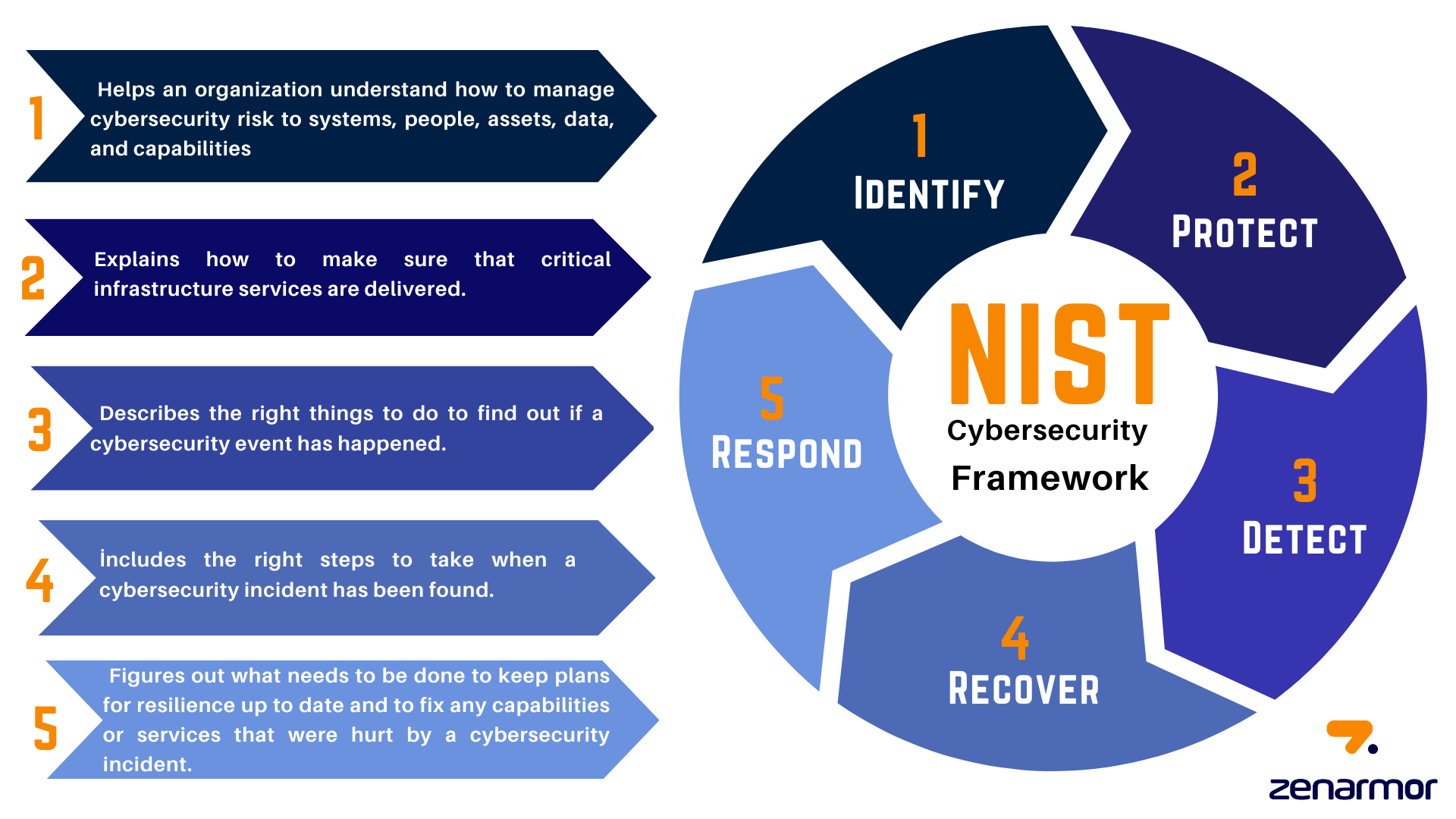 Understanding Nist Cybersecurity Framework Nist Csf F Vrogue co